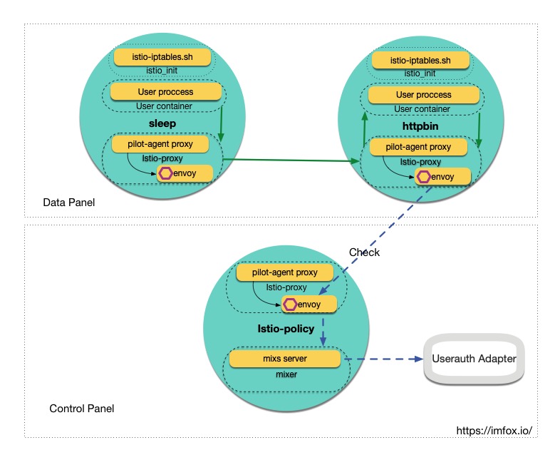 GitHub - zhongfox/mixer-adapter-userauth: istio mixer adapter userauth